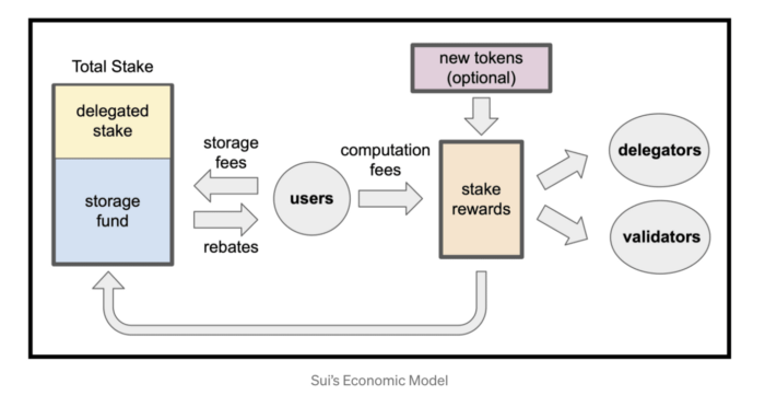 SUI Ecosystem. What Is Sui? | by Heavensfeel | Medium