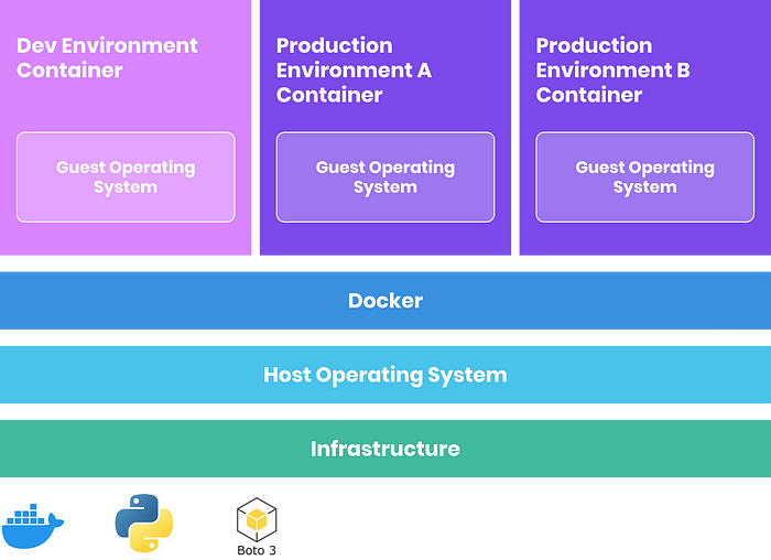 Создание среды AWS Boto3 на Python с Docker Compose | by Андрей Шагин | NOP::Nuances of ...