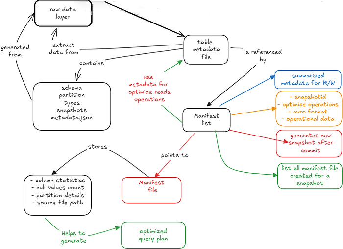 APACHE ICEBERG — DEEP DIVE I: ARCHITECTURE | by Douglas S. de Souza ...