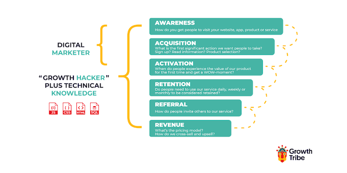 What I learned about digital marketing during my first weeks at Growth ...