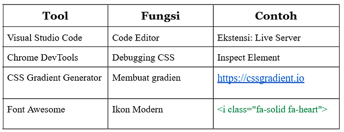 Mengapa HTML & CSS adalah Pondasi Utama Web Development? | by eka pasha ...