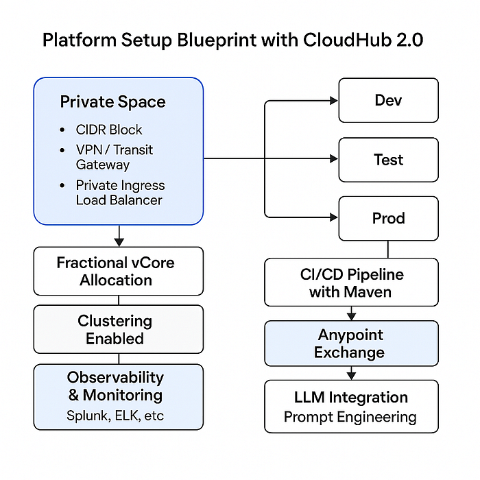 A Proven Blueprint for Setting Up a Scalable Integration Platform on ...