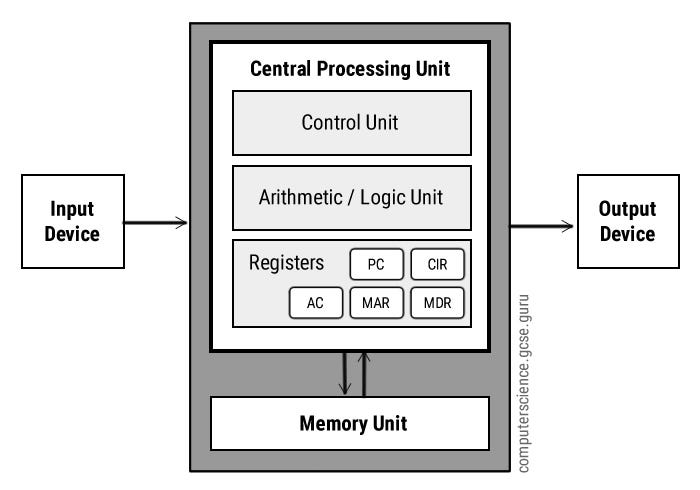 The Curse of Von Neumann Architecture: An In-Depth Exploration | by ...