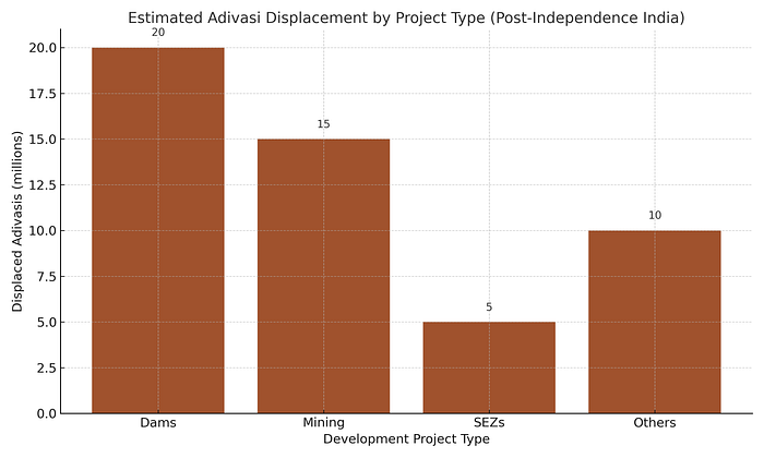 Developmental Challenges Faced by Adivasis in India | by Ankit Raj | Medium