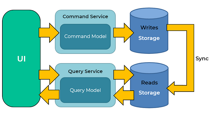 System Design : Cheatsheet[what, why , and How tos.] Part 3. | by ...
