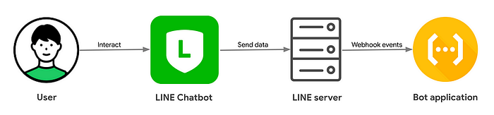 5 Guidelines ในการพัฒนา LINE Messaging API ที่แนะนำจาก Dev Docs มีอะไร ...