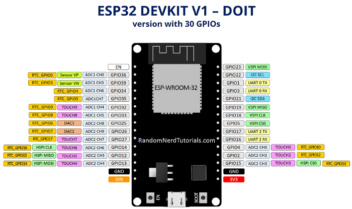 ESP32 : Inputs and Outputs | by Baskoro Adi Wicaksono | Medium