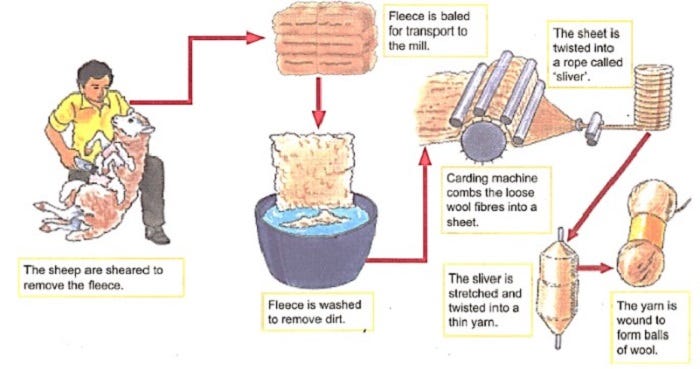 Essential Fabrics for a Fashion Brand: Key Materials to Consider | by ...
