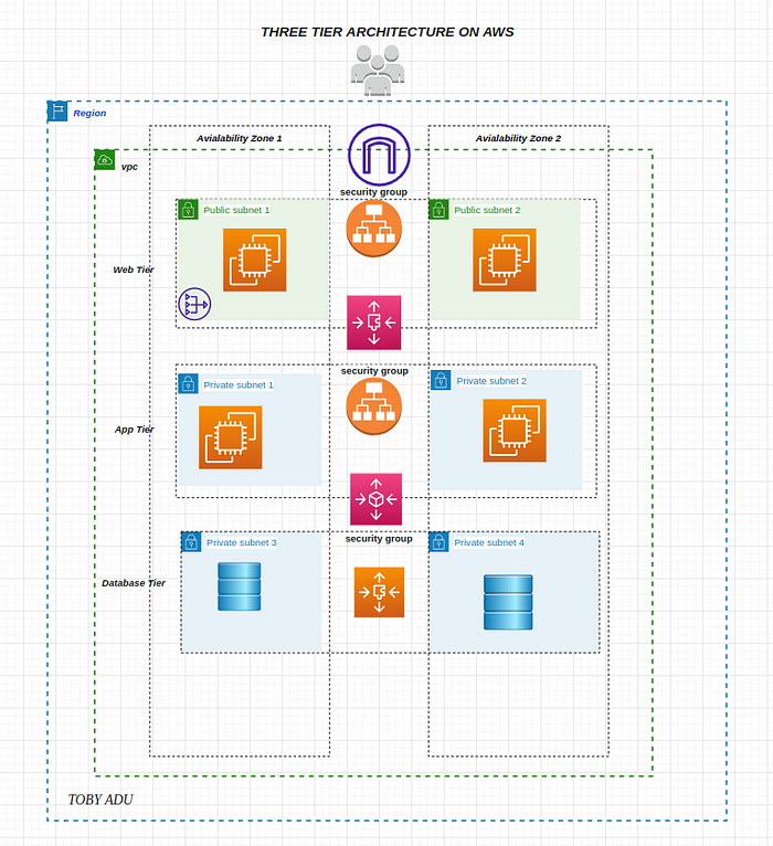 Highly Available and Highly Scalable 3 Tier Architecture on AWS | by ...
