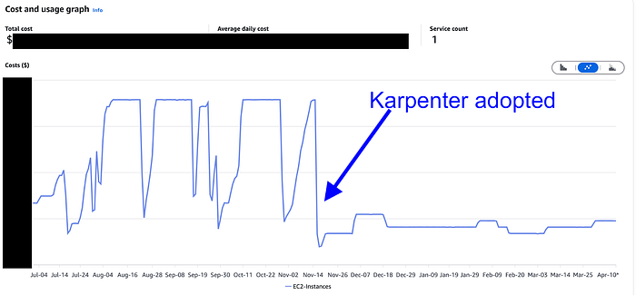 Scaling Kubernetes Smarter with Karpenter | by Freshworks Engineering ...