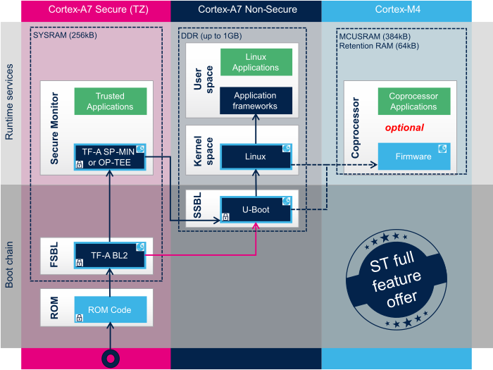 Enable OP-TEE on OSD32MP1-BRK (STM32MP15x) platform | by lei zhou | Medium