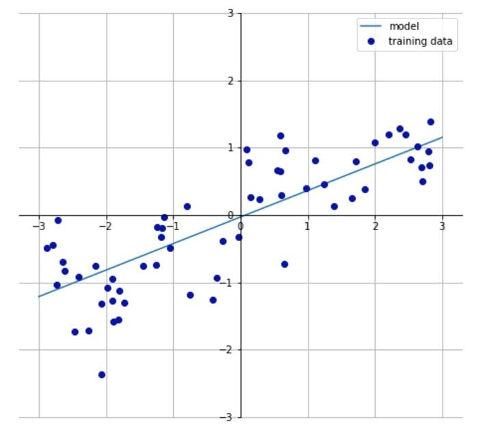 Best Machine Learning Model. The machine learning model is a… | by ...