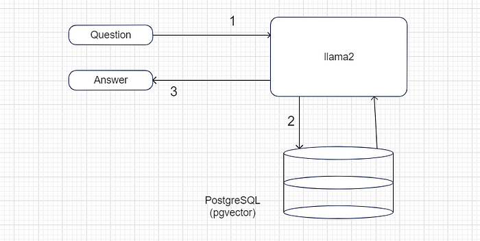 How To Build An Llm Rag Pipeline With Llama 2 Pgvector And Llamainde 9610