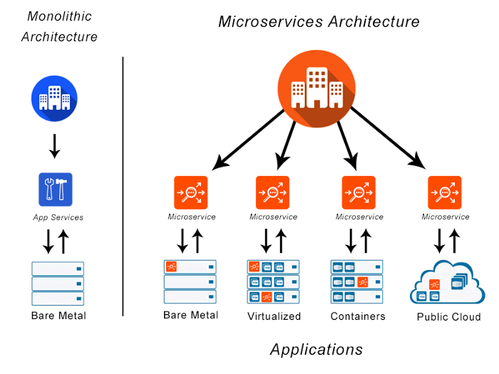 Why you should be using service meshes in your micro-services! | by ...