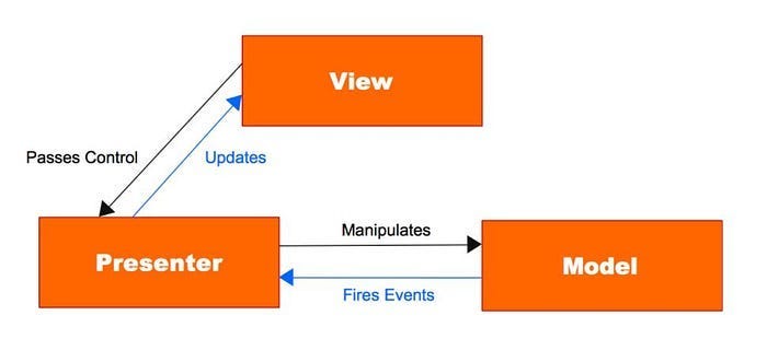 MVP (Model View Presenter). Before diving into the MVP design… | by ... MVP (Model View Presenter). Before diving into the MVP design… | by ...