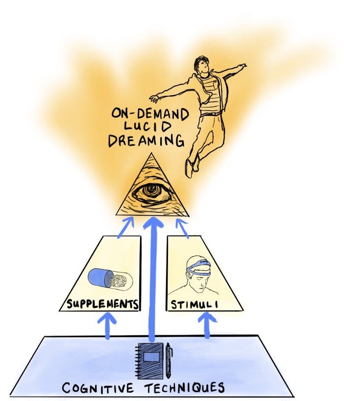 Technology for On-Demand Lucid Dreaming | by Brian Gilan | Medium