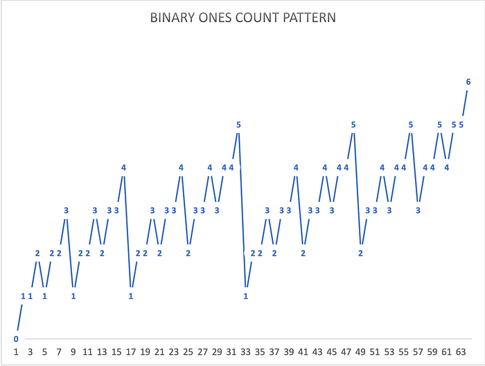LeetCode: Counting Bits | DSA. Question can be found here | by Opeyemi ... LeetCode: Counting Bits | DSA. Question can be found here | by Opeyemi ...