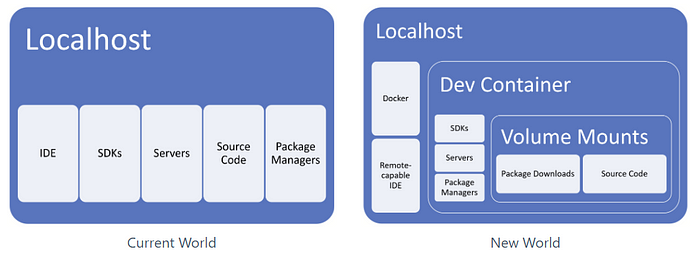 Reproducible Local Development with Dev Containers | by Jeff Powell ...
