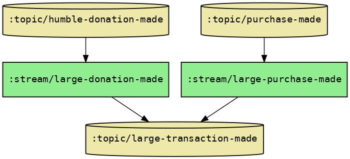 Kafka Streams, the Clojure way. Posted by Dave Martin | by Funding ...