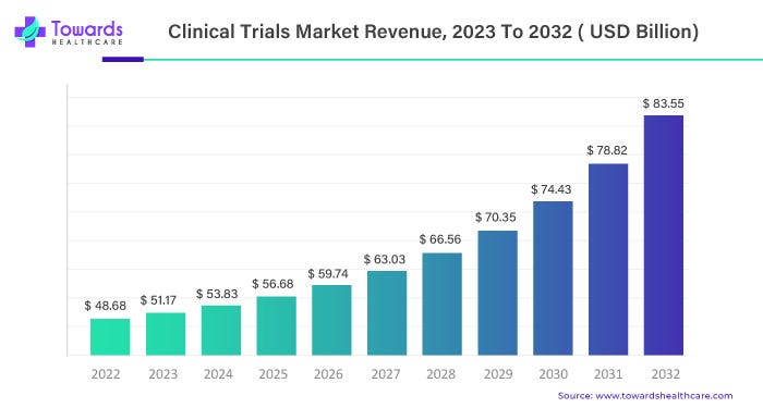 Clinical Trials Industry anticipated value soaring to USD 83.55 billion ...