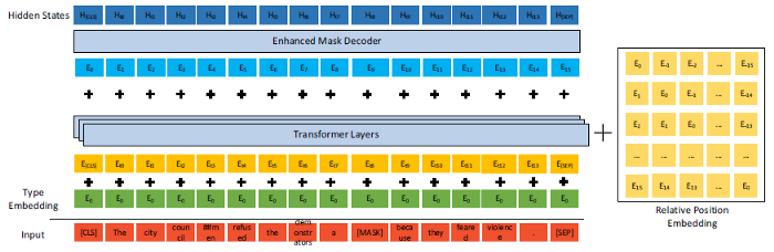 DeBERTa: Decoding-enhanced BERT with Disentangled Attention | by Mustafa604 | Medium