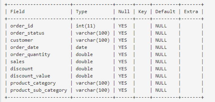 Analisa laporan penjualan menggunakan SQL | by Renal | Medium