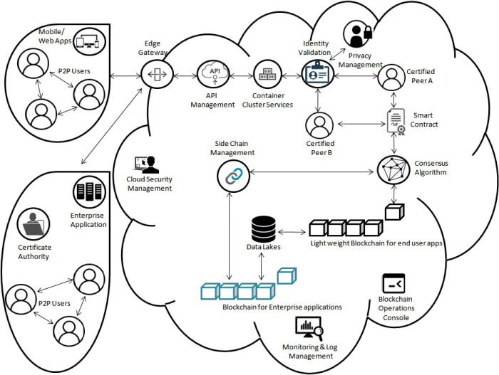 Blockchain — Web Deployment Model By Ridgelift Labs Medium