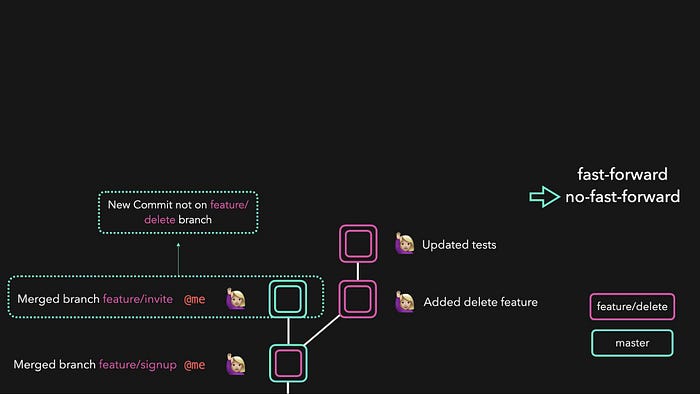 Mastering Git Branching and Merging: A Beginner-Friendly Guide | by codingsprints | Nerd For ...