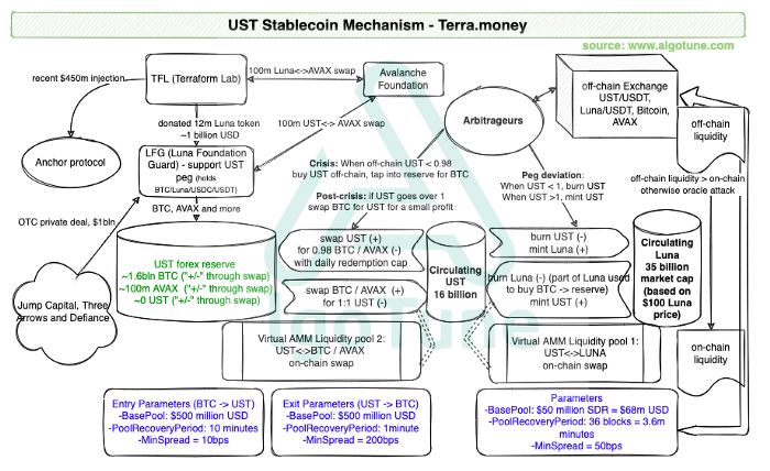 What just happened to UST? Stablecoin UST mechanism explained | by Alan ...