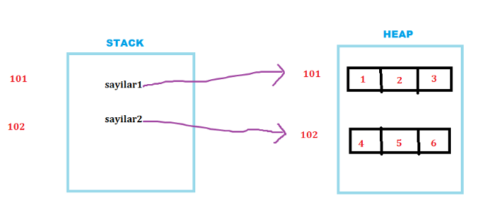 Java’da değer ve referans tipleri | by Kadir.clp | Medium