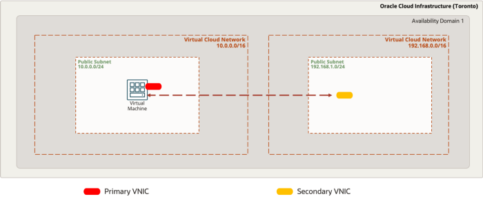 Secondary VNIC on Windows VM in Oracle Cloud | by Harjul Jobanputra ...