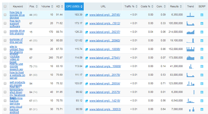 How To Find Google AdSense High CPC Keywords List 2021 | by Ghreact Hub ...