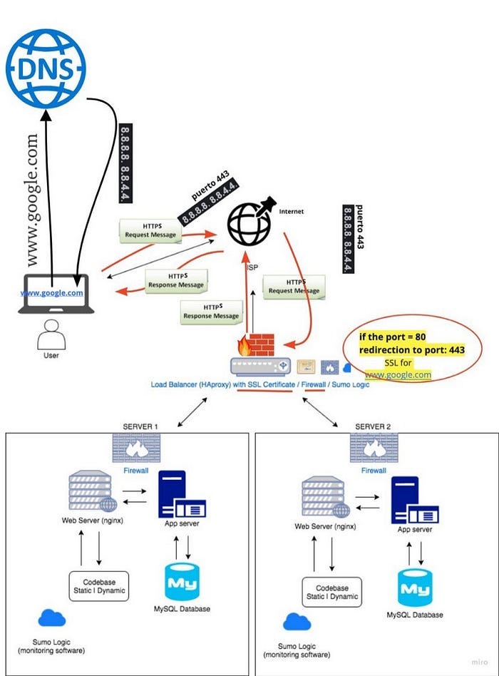 What happens when you type google.com in your browser and press Enter ...