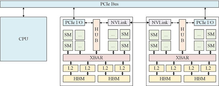 Multi-GPU programming with CUDA. A complete guide to NVLink. | GPGPU