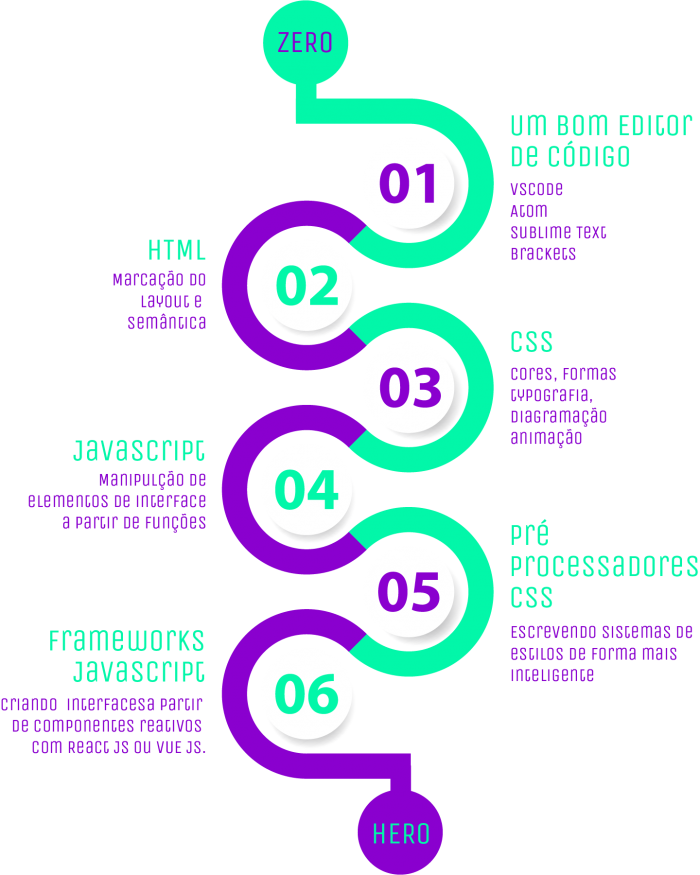 Um bom caminho para o Designer na programação Front End | by Brunão ...