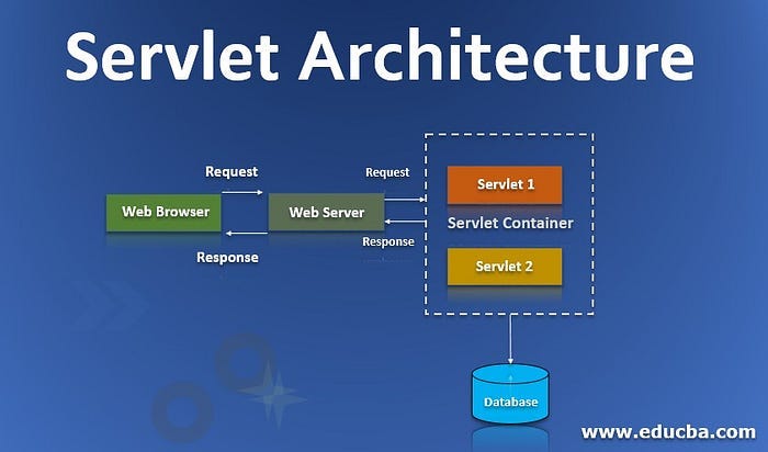 Introduction to Servlet and JSP.. Servlets | by Wasim Akram | Nov, 2023 | Medium