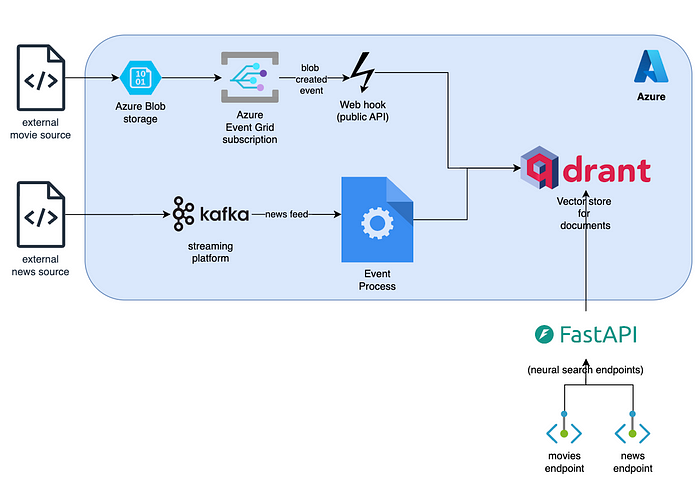 Building Neural Search Pipelines with Azure and Qdrant: A Step-by-Step Guide (Part-2) | by M K ...