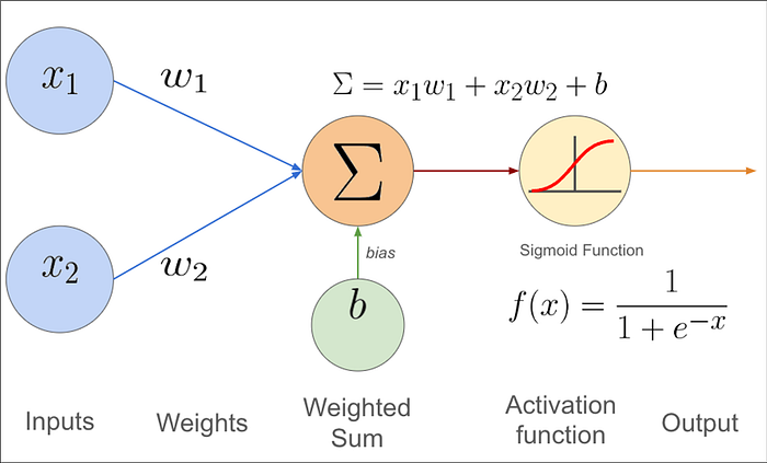 Deep Learning 101: Lesson 7: Perceptron | by Muneeb S. Ahmad - Freedium