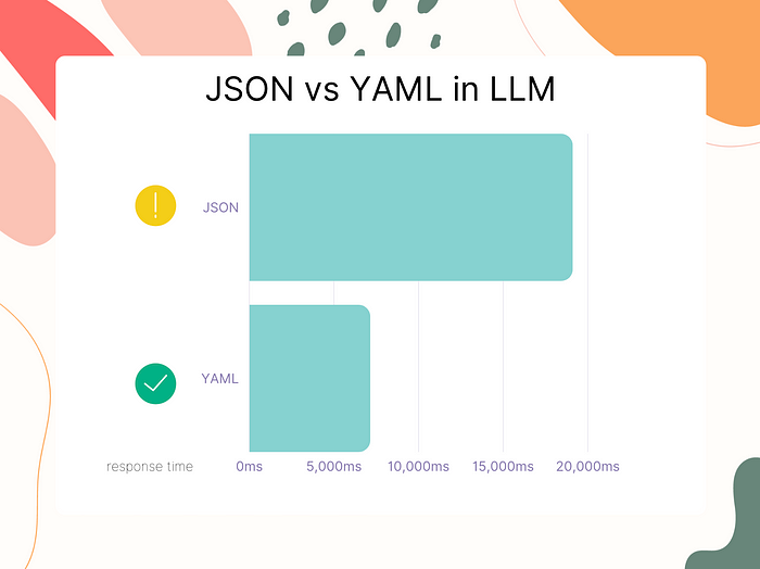 YAML против JSON: какой формат эффективнее для работы с LLM? | by Jenny V | NOP::Nuances of ...