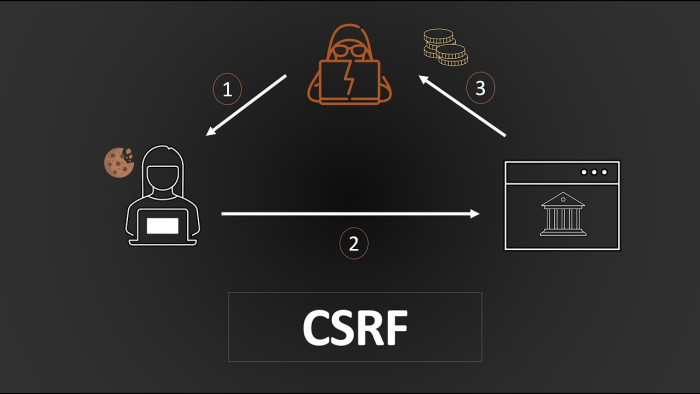 Understanding CSRF: Methods to Protect Your Applications from Cross-Site Request Forgery | by ...