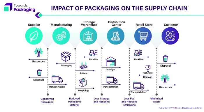 The Significance of Packaging in Supply Chain Management Market | by ...