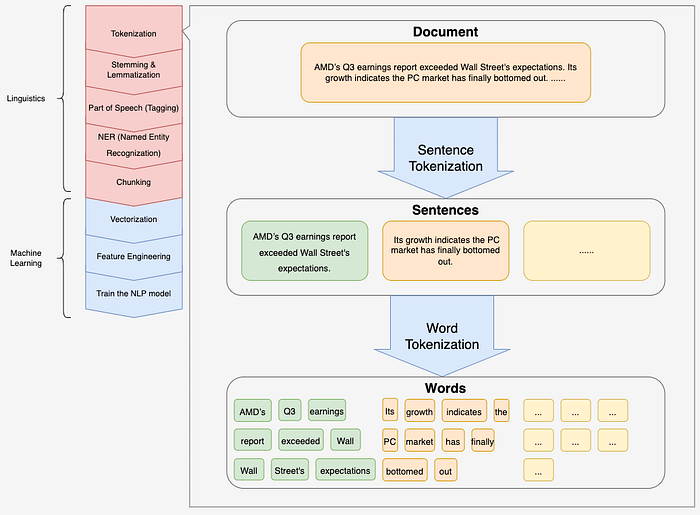Sentiment Analysis for the Financial Market — Trading on the Market ...