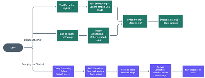 Beyond Text: Building Multimodal RAG Systems with Cohere and Gemini | Towards AI