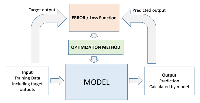 Machine Learning 101. Part 12: Optimization Techniques | by Bzubeda ...