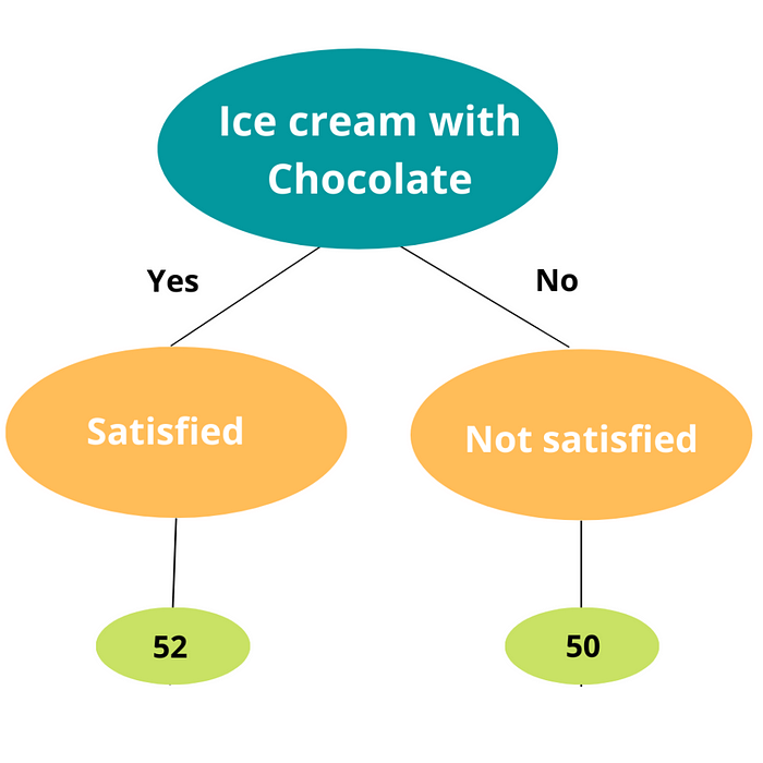 Foundation of Powerful ML Algorithms: Decision Tree | by Neelam Yadav ...