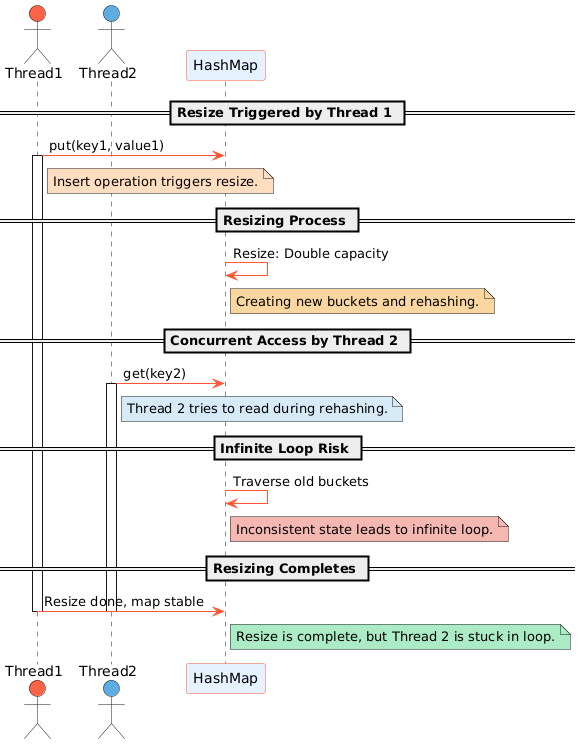 Mastering Concurrency in Java: Overcoming HashMap Challenges with ...