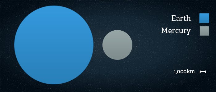 MERCURY FACTS. Every seven years or so, Mercury can be… | by A S T R O ...
