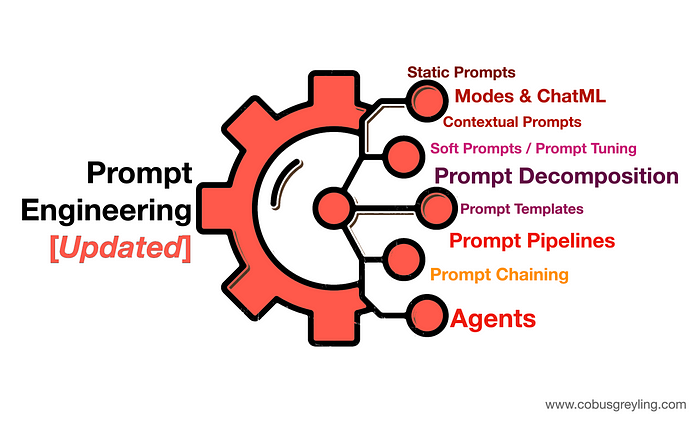 Prompt Tuning: A Powerful Technique for Adapting LLMs to New Tasks | by Shreyansh Shah | Medium