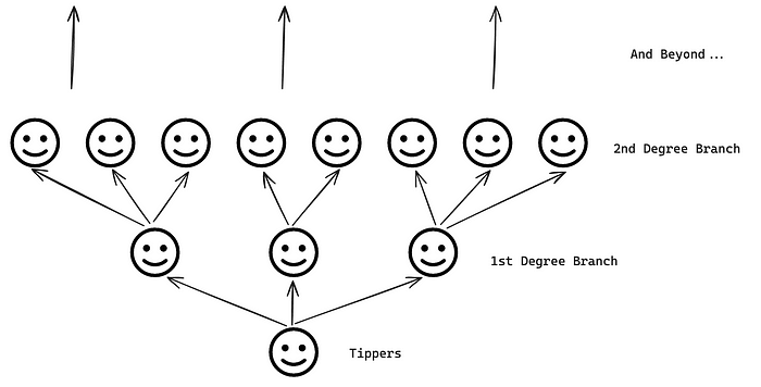 Henry’s social trees program. Introducing Social Trees | by Андрей ...