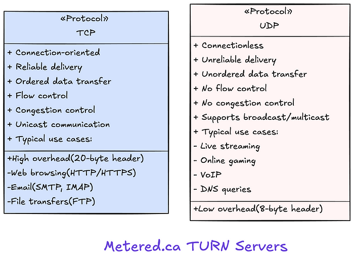 TCP vs UDP protocol. TCP vs UDP Protocol | by Jobanjit Singh | Medium
